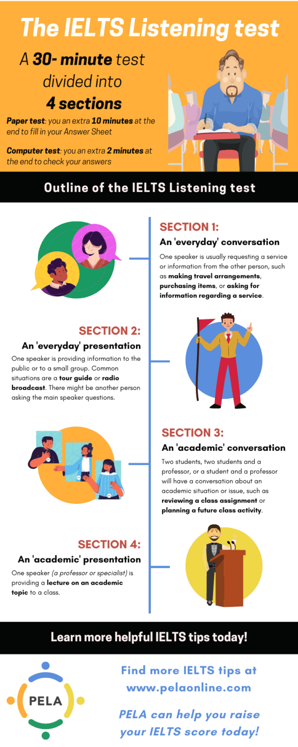 Outline of IELTS Listening test Sections - IELTS Listening Test